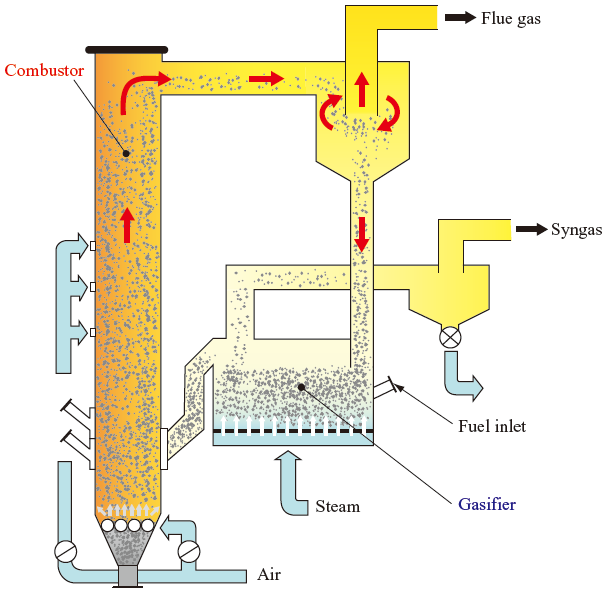 Biomass gasification plant: Twin IHI GAsifieR: TIGAR® | Climate ...
